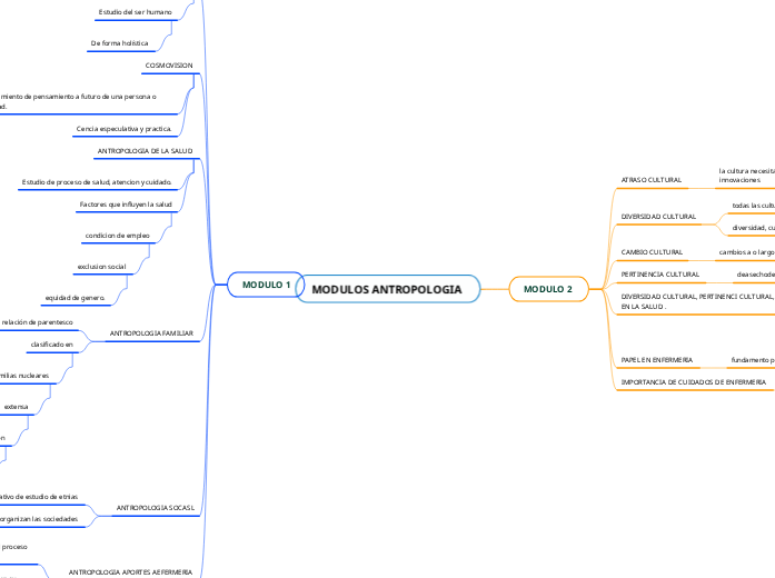 MODULOS ANTROPOLOGIA - Mind Map
